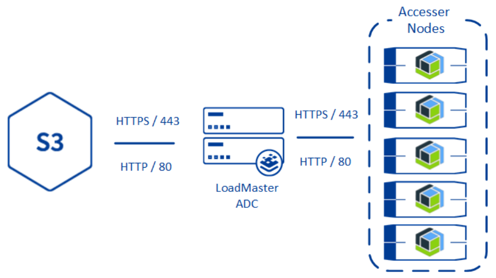 Cloud Object Storage Kemp Support